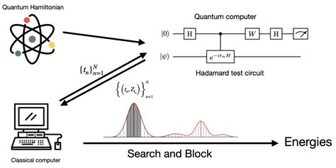 Quantum Multiple Eigenvalue Gaussian Filtered Search An Efficient And Versatile Quantum Phase