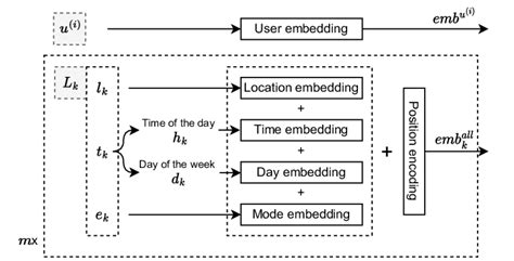 Pipeline Of Generating The Embedding Vectors Download Scientific Diagram