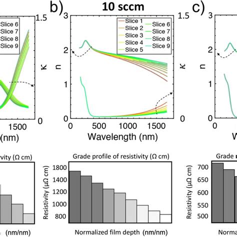 Complex Refractive Index And Resisitivity Depth Profile A C Real