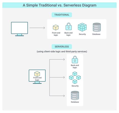 Harnessing The Power Of Serverless Ecommerce