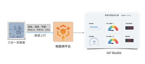 手把手教你用iot设备监控家庭环境数据 阿里云开发者社区