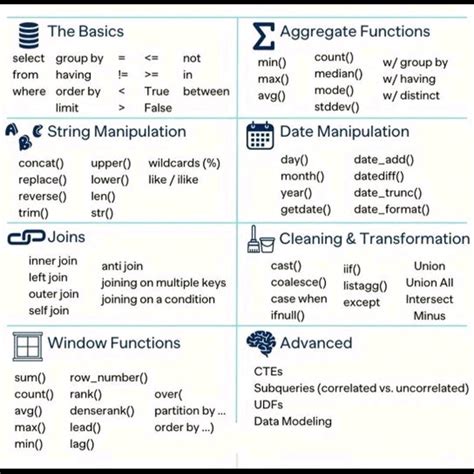 Harini On Linkedin Sql Cheat Sheet For Data Analysts 🚀 Whether You