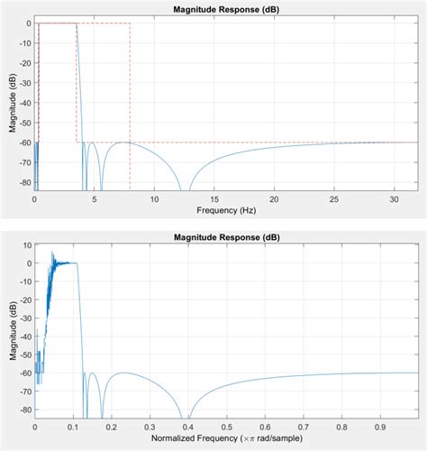 Matlab Very Different Results Using Filter Object And Ba