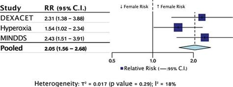 Sex Differences In The Incidence Of Postoperative Delirium After Cardiac Surgery Anesthesia