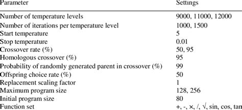 Parameter Settings For The Gpsa Algorithm Download Table