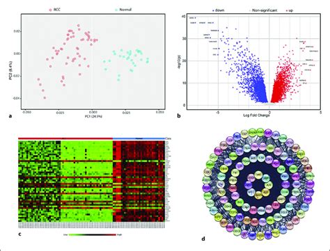data preprocessing and degs analysis a pca plot showing the download scientific diagram