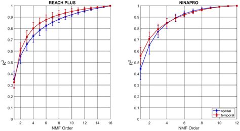 Reconstruction R 2 For Spatial And Temporal Synergies For Both Datasets Download Scientific