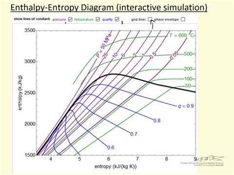 Entropy And Enthalpy Chart