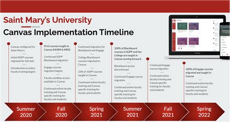 Canvas Migration Infographic Created Saint Marys University Of Minnesota