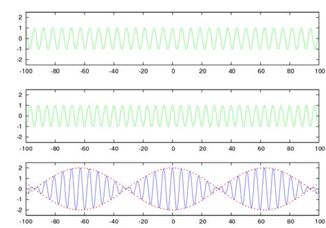Phase And Group Velocity Navipedia