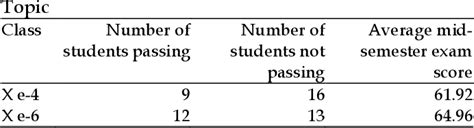 Table 1 From Development Of Physics Learning E Module For Class X High