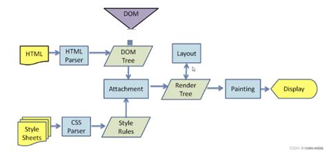浏览器原理及渲染引擎解析网页的过程、javascript 引擎解析 Javascript 代码的过程浏览器解析js过程 Csdn博客