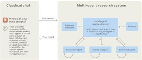 Anthropic多智能体设计复盘：agent开发范式的最新工程实践 每时ai