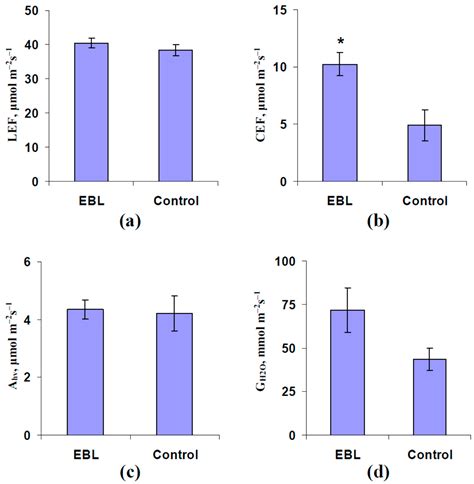 Preliminary Treatment By Exogenous 24 Epibrassinolide Influences Burning Induced Electrical