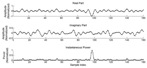 L Sig Signal That Has Maximum Papr Download Scientific Diagram
