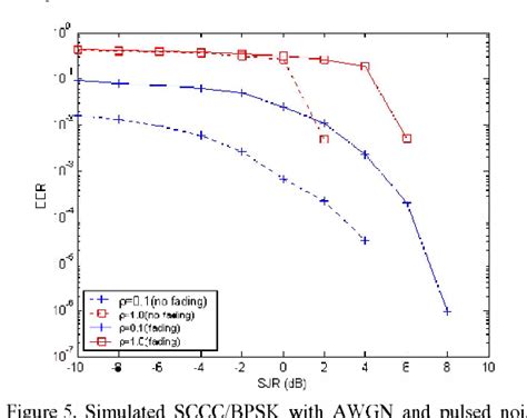 Figure 5 From Performance Of Bpsk Serially Concatenated Convolutional Codes In The Presence Of