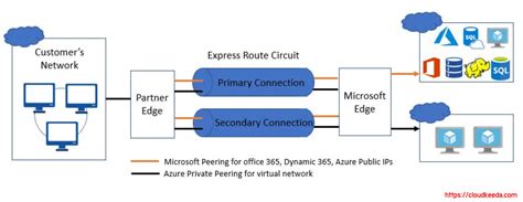 Microsoft Azure Expressroute Features Pricing And Setup