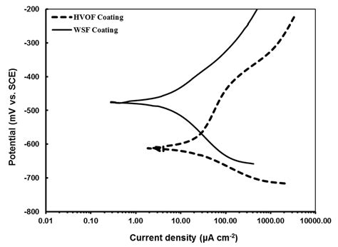 Polarization Curves Of The Coatings Download Scientific Diagram