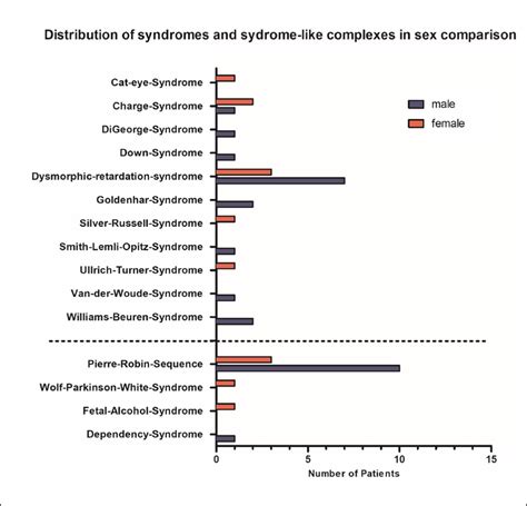 Distribution Of Syndromes And Syndrome Like Complexes According To Sex