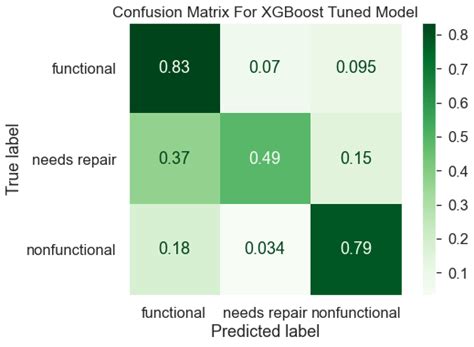 Github Heythatsviv Functional Status Of Water Wells Project Using Machine Learning To Predict