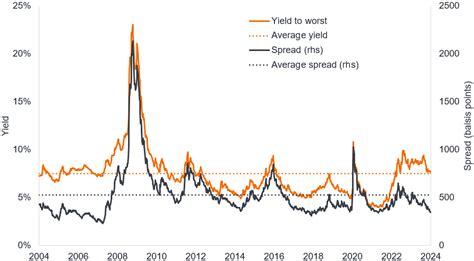 Figure Yield And Spread On Global High Yield Bonds Over The Last Years