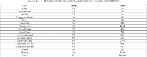 Table Ii From Constructing Conditional Random Fields For Automated Land Cover Mapping From Hyper