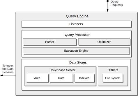 Query Service Couchbase Docs