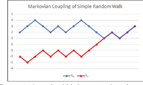 Figure 1 From Introduction To Markov Chains And Markov Chain Mixing Semantic Scholar