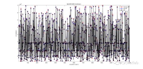 多元回归预测 Matlab 蛇群算法优化随机森林so Rf回归预测 阿里云开发者社区