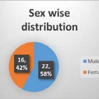 Sex Wise Distribution Download Scientific Diagram