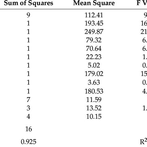 Factors And Levels Of Response Surface Experiment Download Scientific Diagram