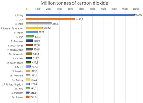 Carbon Dioxide Emissions In 2021 Largest Co2 Emitters In The World