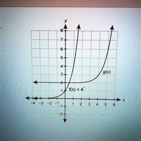 Solved The Graph Shows F X And Its Transformation G X Which Equation Correctly Models G X