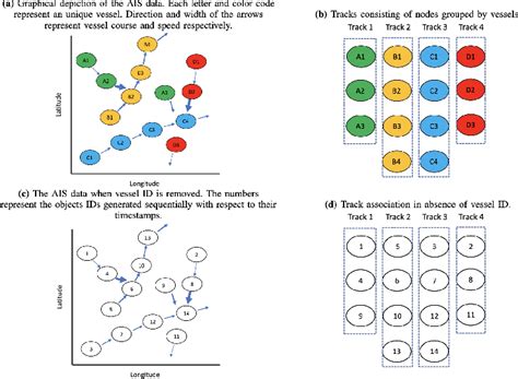 Multi Model LSTM Architecture For Track Association Based On Automatic Identification System Data