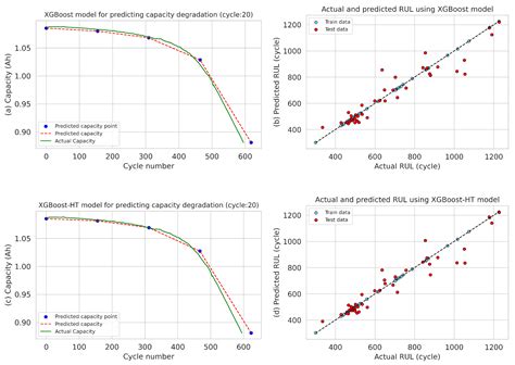Battery Remaining Useful Life Prediction Using Machine Learning Models A Comparative Study