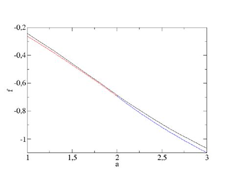 Free Energy Density Vs A For The Six Vertex Model On A Square Lattice