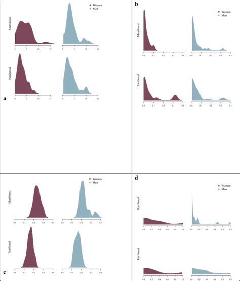 Kernel Density Plots For Men Blue And Women Purple In Matriliny And Download Scientific