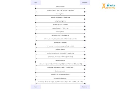 Dictionaries In Python Understanding Nested Dictionaries Matics Academy