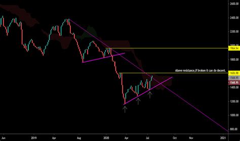 CPSE Index Charts And Quotes TradingView India