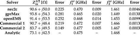 error analysis between simulated and analytic results for the