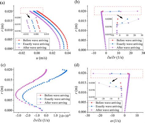 Flow Fields At The Intact Pipe Section X 09 For Three Time