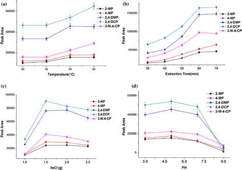 The Effect Of Experimental Parameters On Extraction Efficiency A