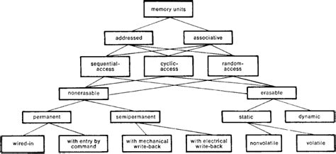 Memory Unit Article About Memory Unit By The Free Dictionary
