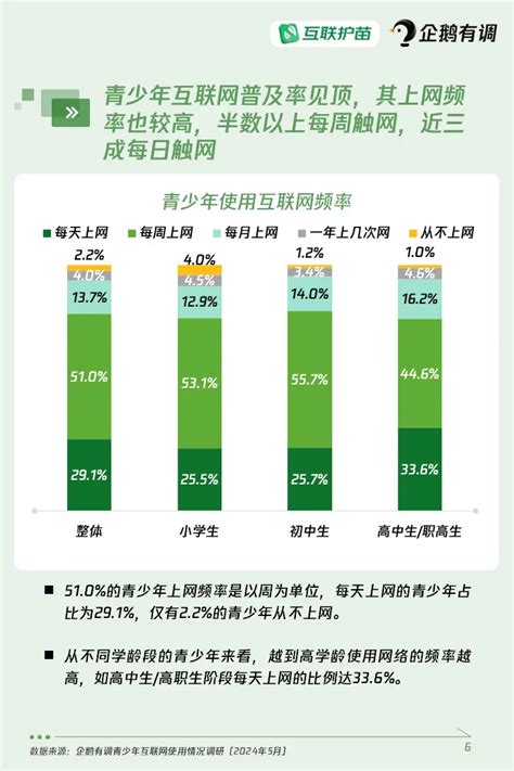 《青少年互联网使用情况调查报告（2024）》重磅发布：超四成青少年使用过ai产品 千龙网·中国首都网