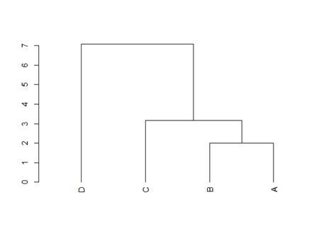 R How To Extract All Labels In A Certain Node Of A Dendrogram Stack