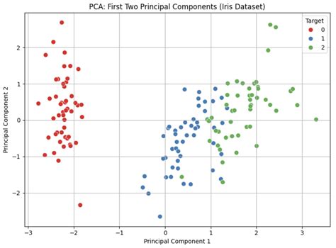 Pca Using Scikit Learn Cut The Noise Keep The Signal