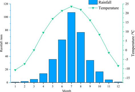 Climate Diagram Showing Average Monthly Temperature And Precipitation Download Scientific