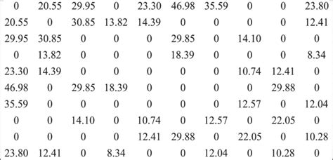 The Distance Matrix Among The Nodes Download Scientific Diagram