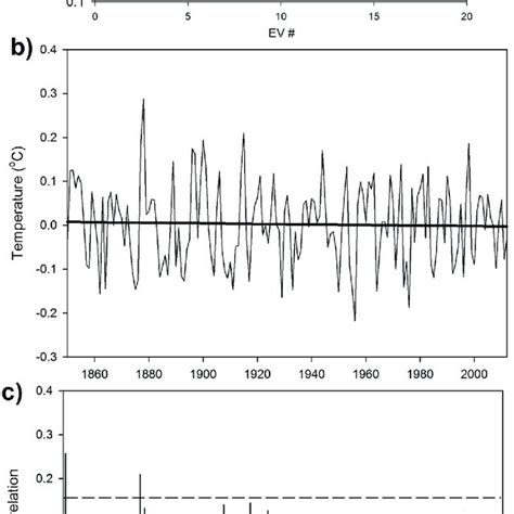 Singular Spectrum Analysis Of The Gmta A Energy Diagram Of The First Download Scientific