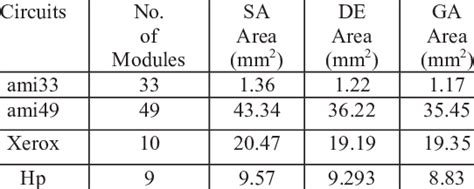 3 The Algorithm Performance Trend Is The Same As For Gsrc Benchmarks